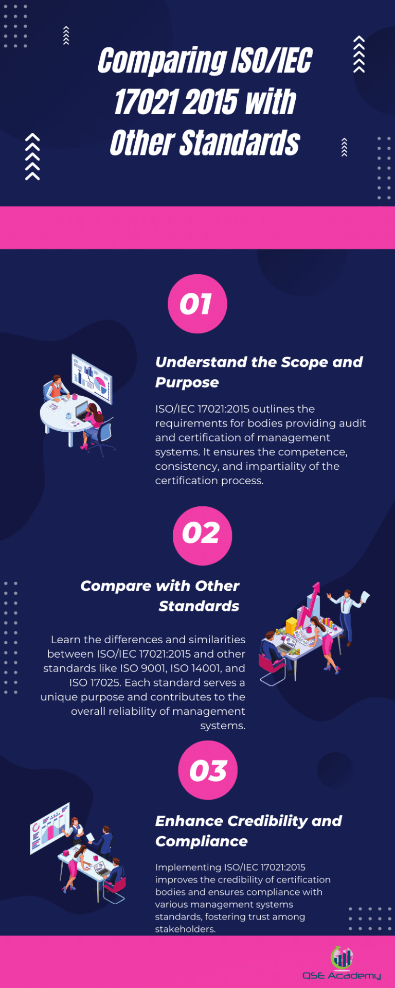 Comparing ISO/IEC 17021 2015 with Other Standards