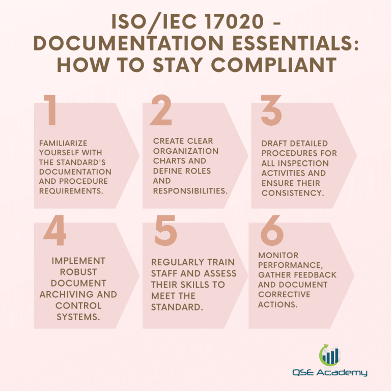 ISO/IEC 17020 Documentation Essentials