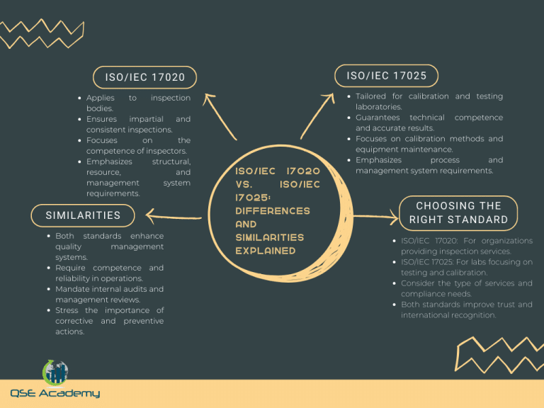 ISO/IEC 17020 vs. ISO/IEC 17025: Differences and Similarities