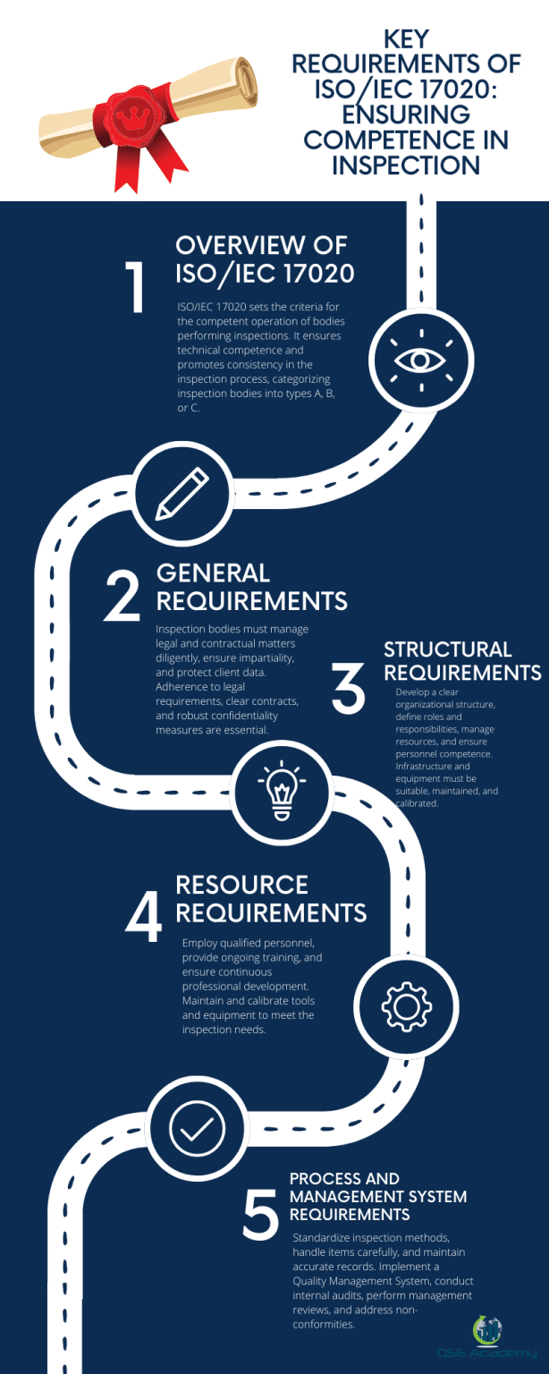 Key Requirements of ISO/IEC 17020