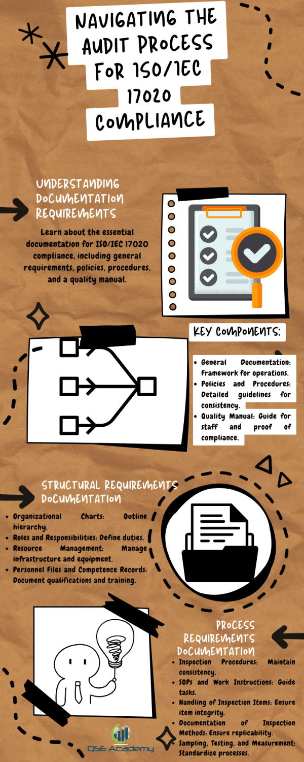 Audit Process for ISO/IEC 17020 Compliance