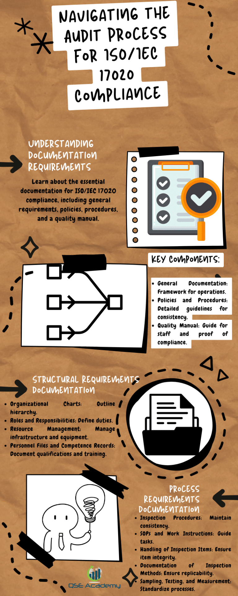 Audit Process for ISO/IEC 17020 Compliance