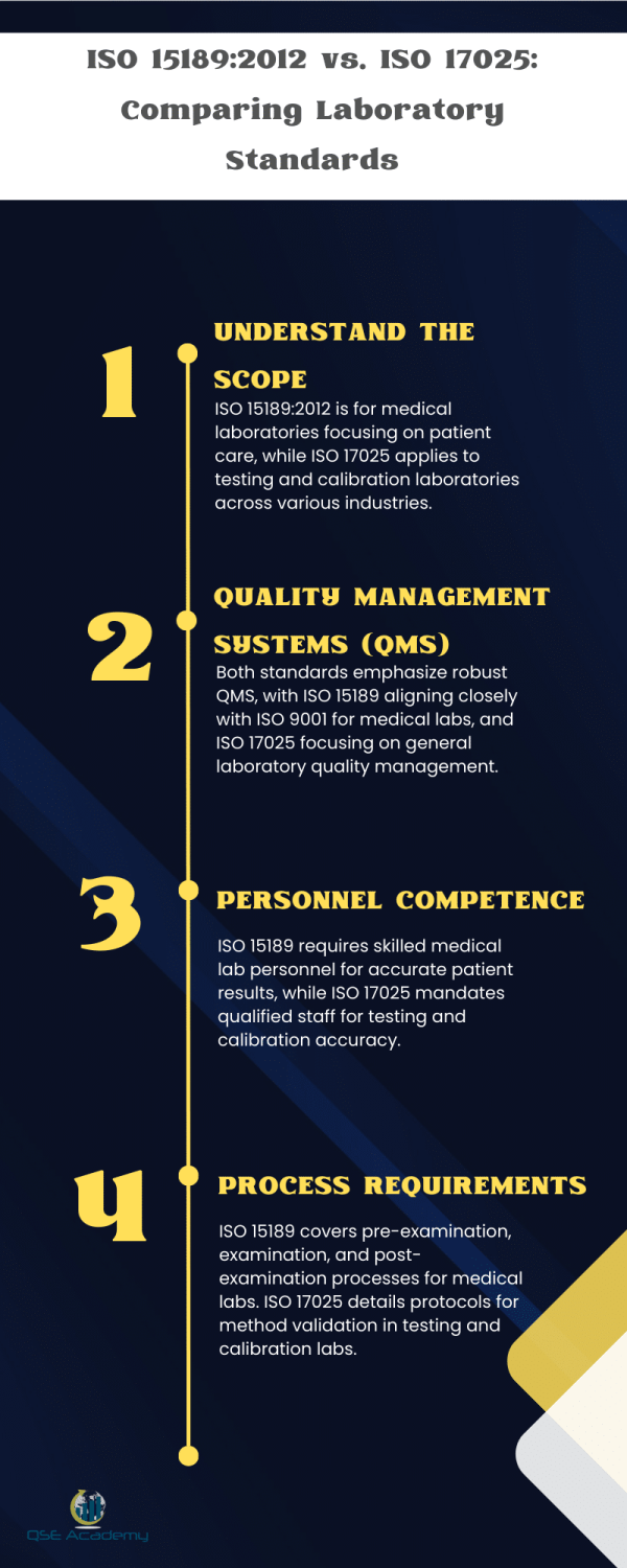 ISO 15189:2012 vs. ISO 17025: Comparing Laboratory Standards - Qse academy